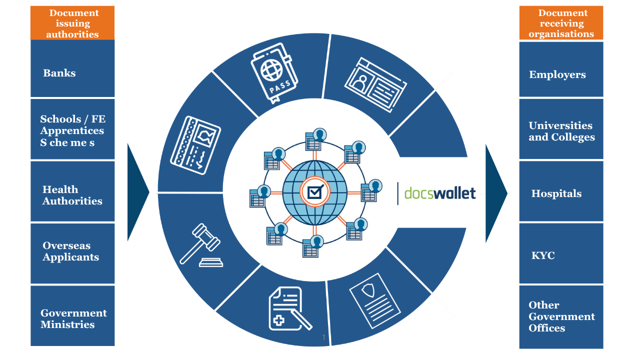 Docswallet – Secure Digital Document Storage